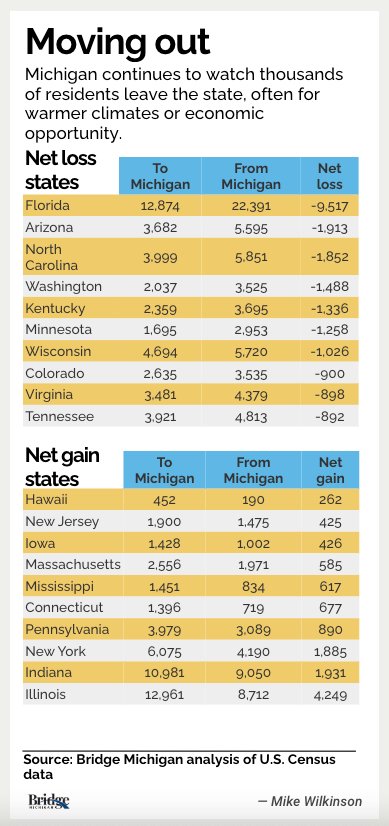 Michigan loses 14K people a year to other states. It could be worse ...
