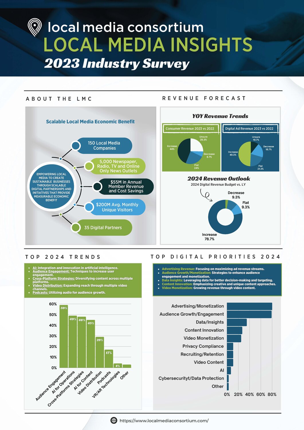 Local media outlets report digital ad revenue trending up, LMC survey ...