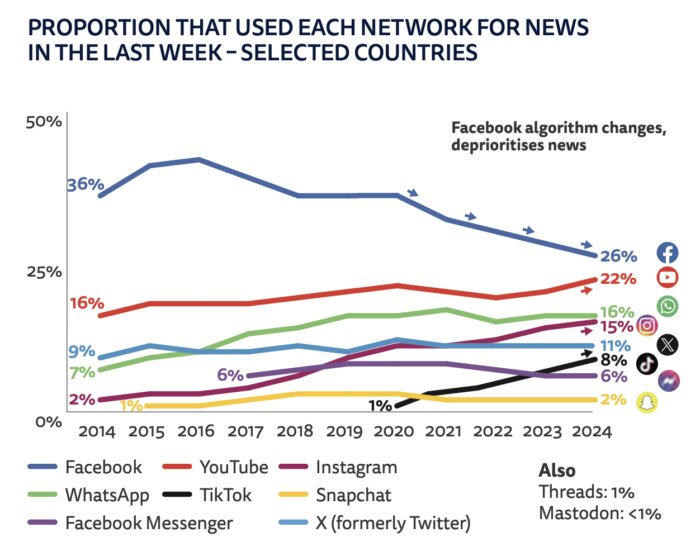 Worldwide, news publishers face a 'platform reset' | Editor and Publisher