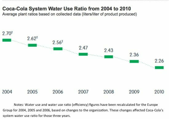 Coke Improves Water Efficiency for 8th Straight Year - Environment ...