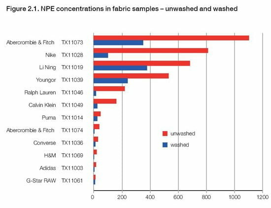 Adidas, Nike, H&M Clothing Emits Hazardous Chemicals when Washed ...