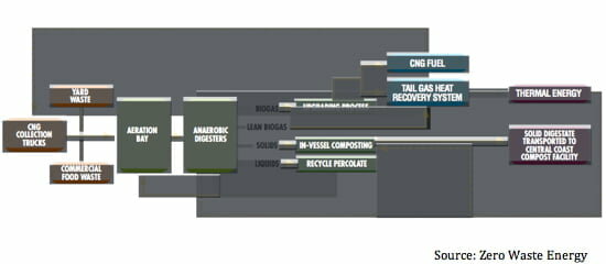 Zero Waste Energy Breaks Ground on Waste to CNG Facility - Environment ...