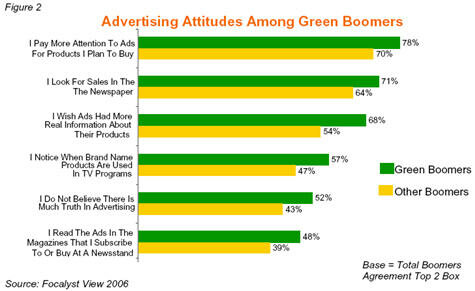 40 Million 'Green Boomers' In U.S. - Environment+Energy Leader