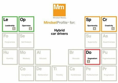 Study Maps 'Mindset' Of Hybrid Car Owners - Environment+Energy Leader