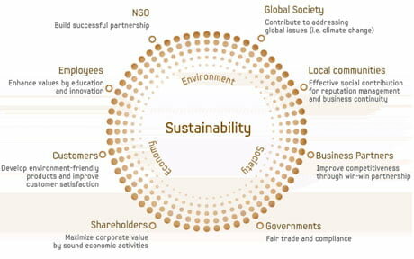 Samsung Launches Eco-Management Initiative - Environment+Energy Leader