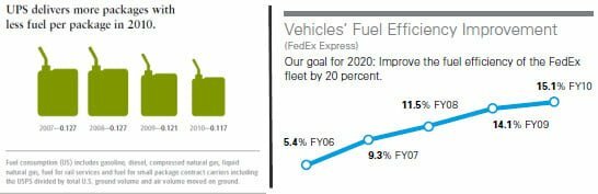 UPS, FedEx Report Efficiency Gains - Environment+Energy Leader