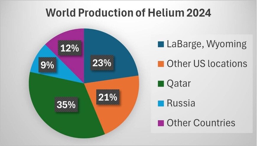 With Iran War, Wyoming’s helium value rises - Kemmerer Gazette