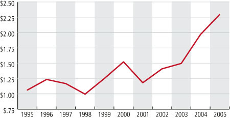 Fuel Tracker | Springfield Business Journal