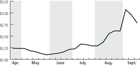 Fuel Tracker | Springfield Business Journal