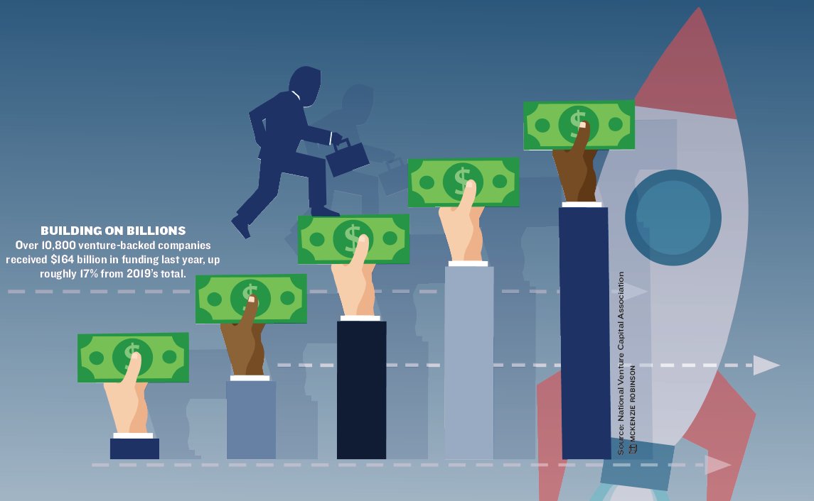 Capital Climb: Nationwide venture capital funding reaches record level ...