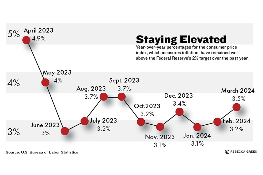 ‘Sticky’ inflation signals delay in interest rate cuts | Springfield ...