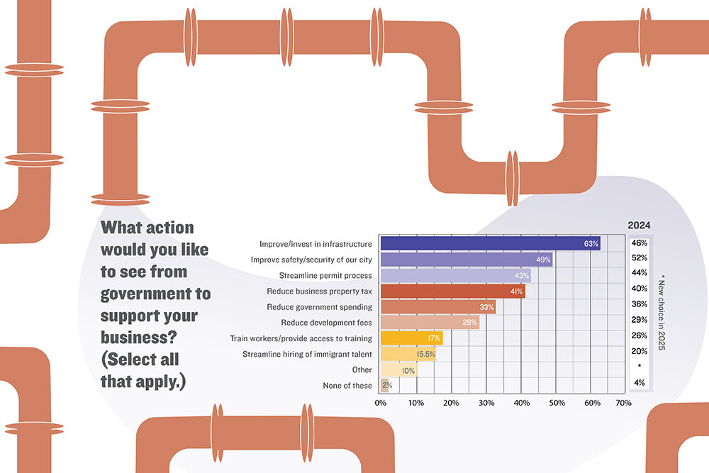 Capacity Challenge: Business leaders rank infrastructure as a top need ...